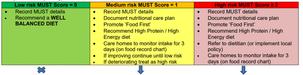 9.4.1 Step 1-Identification of nutritional risk | NI Formulary