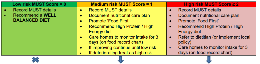 9.4.1 Step 1-Identification of nutritional risk | NI Formulary