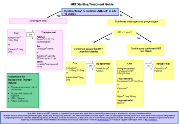 6.4.1 Hormone replacement therapy (HRT) for menopausal symptoms | NI ...